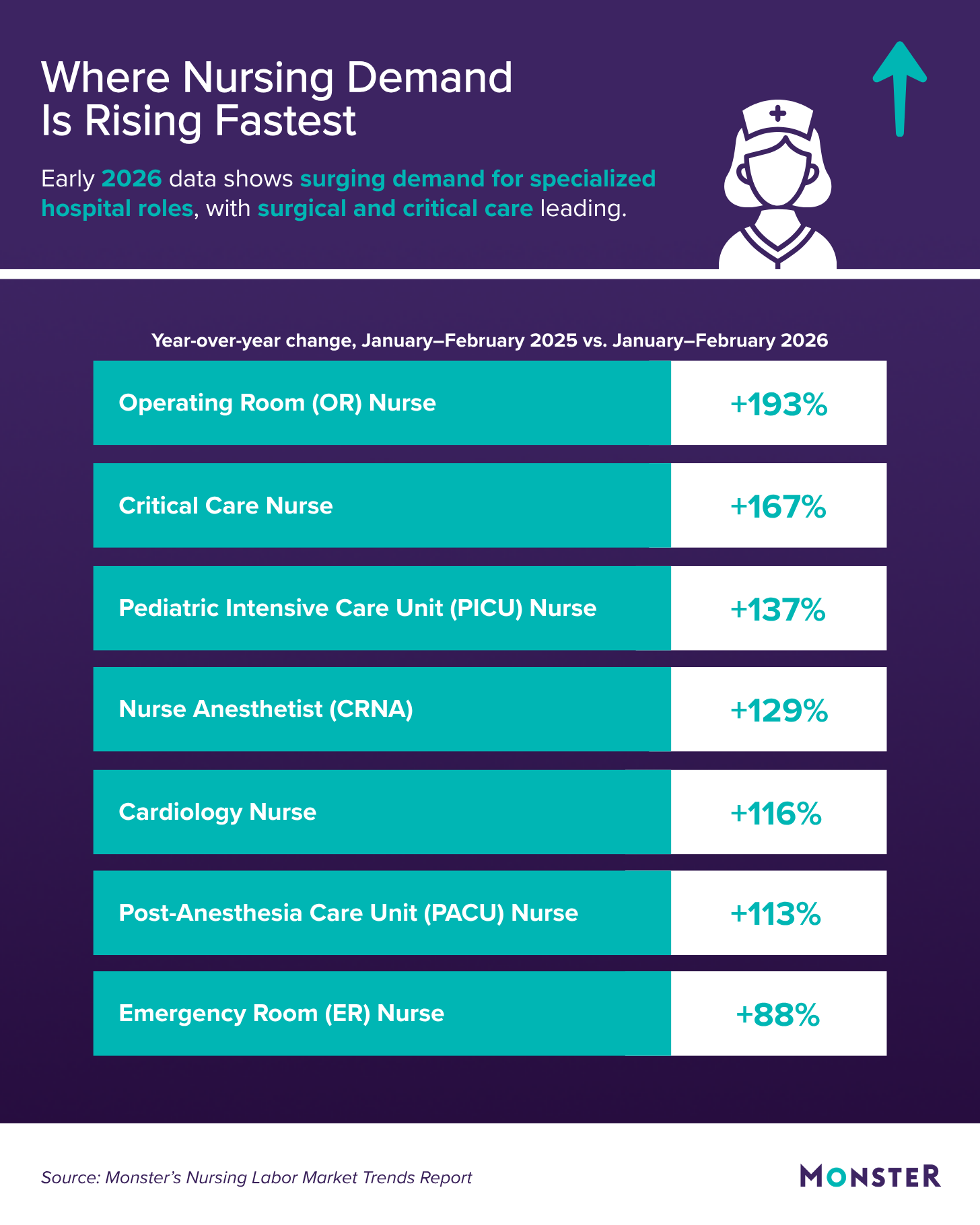 Nursing Job Demand Shifts Toward Specialized Roles | Monster